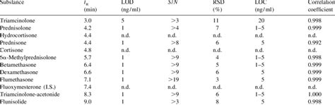Validation Data From Extractions With Extrelut Nt3 Columns Download