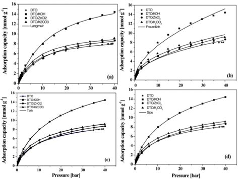 Curve Fitting With A Langmuir B Freundlich C Toth And D Sips