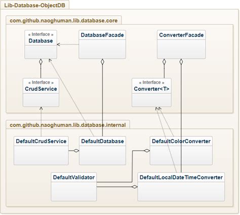 Github Naoghumanlib Database Objectdb Lib Database Objectdb Is A
