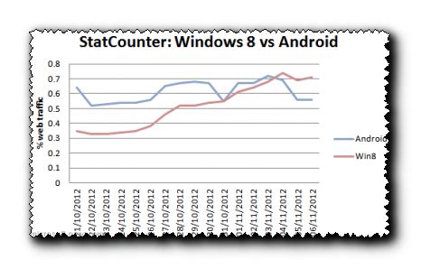 Does Comparing Windows 8 OS Web Traffic With Android OS Traffic Make Sense