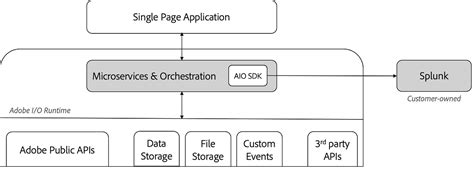 how to forward adobe developer app builder application logs by manik