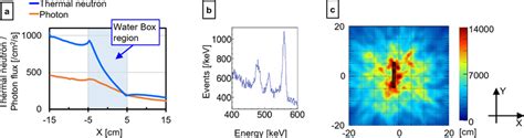 Underwater Target Compton Camera Data Flux Distributions Of Thermal