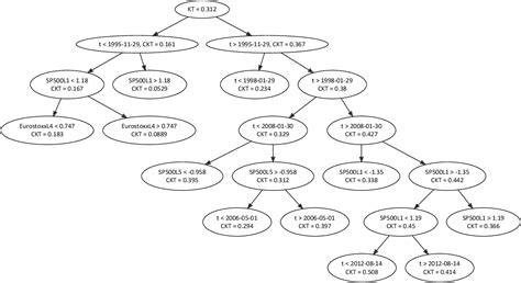 Testing For Equality Between Conditional Copulas Given Discretized Conditioning Events