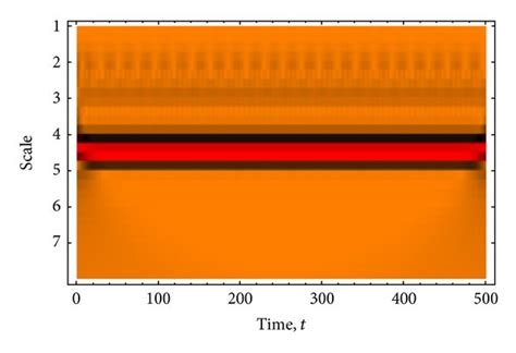 Amplitude Time Phase Plane And Morlet Cwt Diagrams For The System