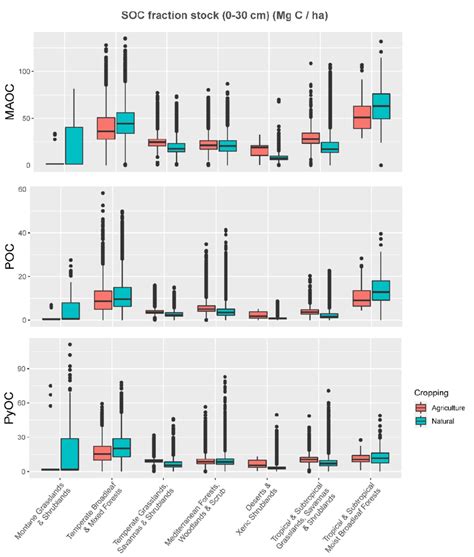 Soc Fraction Stock Mg C Ha 1 By Biome And Land Use Download Scientific Diagram