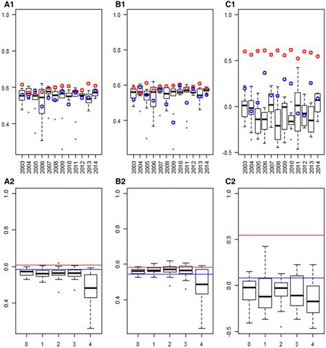 Prediction Accuracy Of The Parameter Values Of The Individuals In