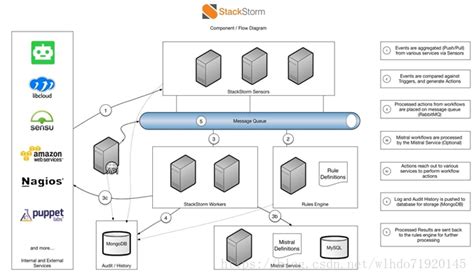 stackstorm分析（一）stackstorm介绍 csdn博客