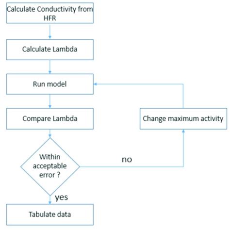 Model Development Methodology Flow Chart Download Scientific Diagram