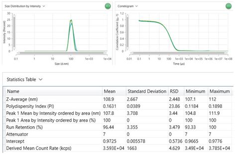 Zetasizer Rna Lnp Dls Size Protocol Malvern Panalytical