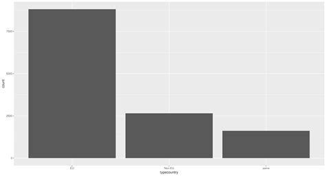 Visualizing Urban And Demographic Data In R With Ggplot2 Programming