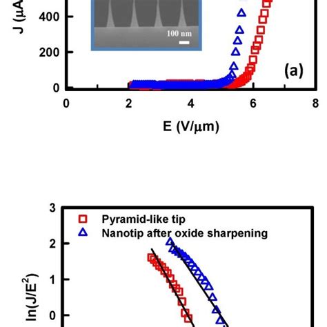 Field Emission Properties Of Silicon Tips A Current Download Scientific Diagram
