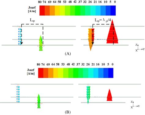 Simulated Surface Current Distributions At The Two Resonant Frequencies Download Scientific
