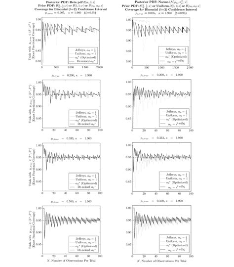 Coverage Plot C N Using Binomial Bayes Priors With α 0 Optimized For
