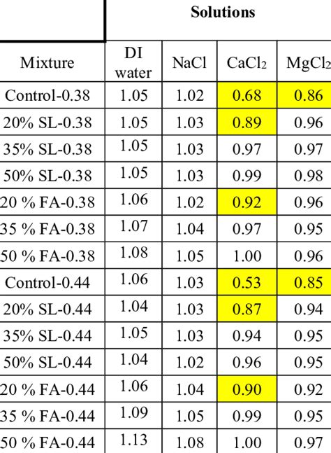 Average Relative Dynamic Modulus Of Elasticity At 300 Cycles Download Scientific Diagram
