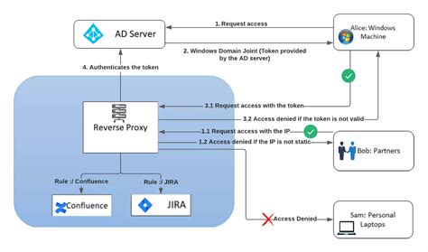 Cloud Application Security Using Access Control With Reverse Proxy