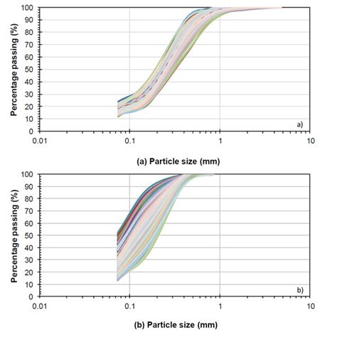Variation Of The Particle Size Distribution Psd Operational Control
