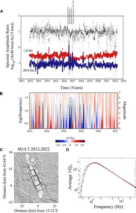 Seismic Attenuation As A Function Of Time And Frequency Calculated At