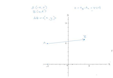Solved Find A Vector A With Representation Given By The Directed Line Segment Ab A −5 5 B 4