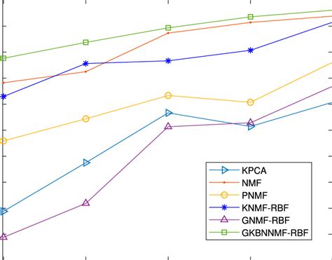 Recognition Accuracy On Jaffe Database Download Scientific Diagram