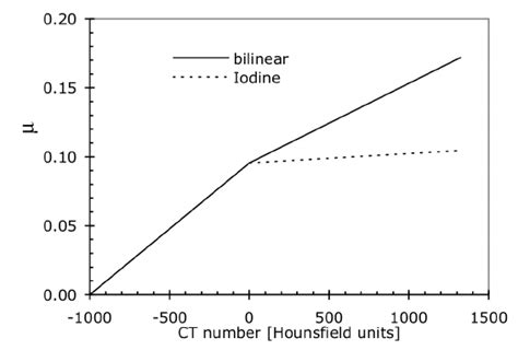 Bilinear Scaling Factors Used To Convert Ct Numbers To Linear Download Scientific Diagram