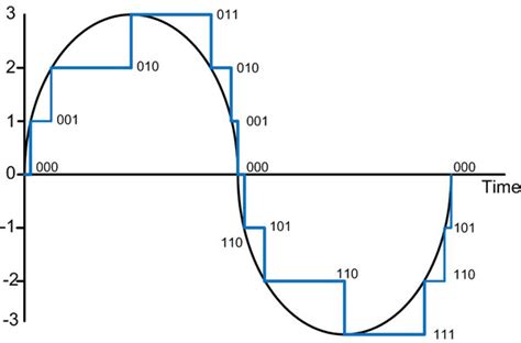 What Is The Difference Between Analog And Digital And Why Do I Care For Guitar Effects Pedals