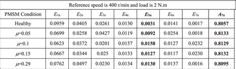 Table Iii From Interturn Fault Diagnosis For Model Predictive