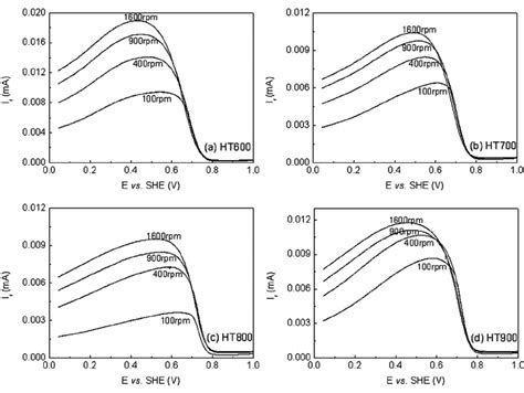 E Polarization Curves Of The Ring Electrode For The Orr On A Ht600