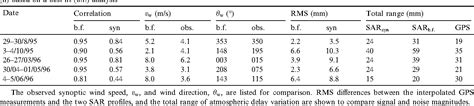 Figure 1 From Tropospheric Delay Estimation And Analysis Using Gps And
