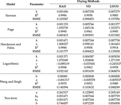 Parameters And Statistical Data Obtained From Different Drying Models