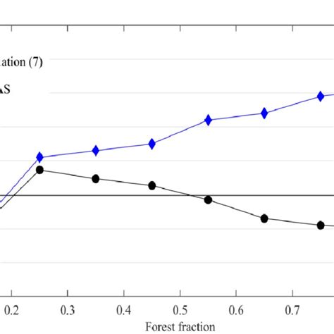 The Impact Of Different Forest Coverage Download Scientific Diagram