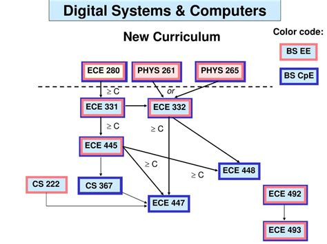 PPT ECE 447 Course Organization PowerPoint Presentation Free Download ID 1076643