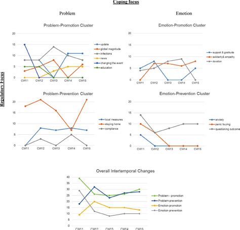 Temporal Development Of Topic Proportions Download Scientific Diagram