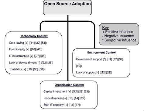 Semantic Framework Of Factors Influencing The Adoption Of Open Source Download Scientific Diagram