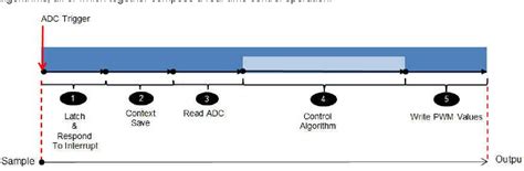 Figure 1 1 From Real Time Benchmarks Showcasing C2000™ Control Mcus Optimized Signal Chain