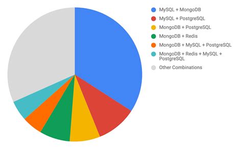 2019 Database Trends Sql Vs Nosql Top Databases