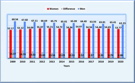 Activity Rates Of Married People By Sex Percentages Source Authors Download Scientific