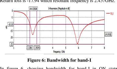 Figure 1 From Design And Analysis Of Frequency Reconfigurable Dual Band