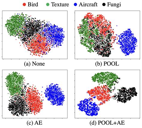T Sne Visualization Of The Clustered Task Representation Download