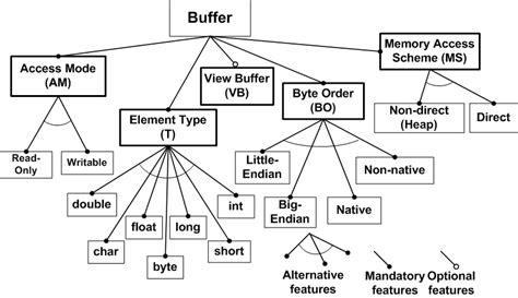Feature Diagram For Buffer Library Download Scientific Diagram