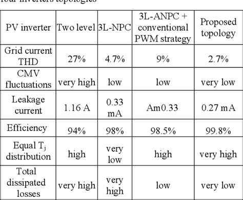 Table 1 From High Performance Three Level Anpc Inverter With Thermal