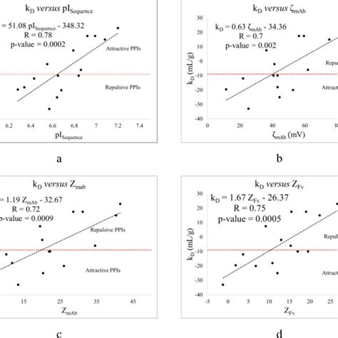 Linear Relationships Between Diffusion Interaction Parameter Kd And