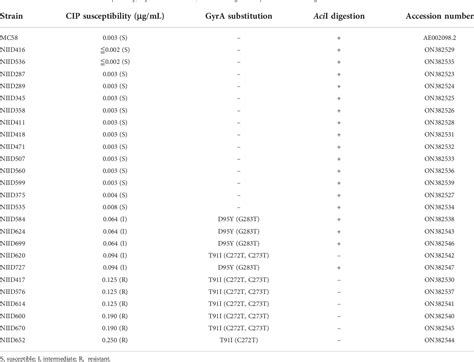 Table 1 From Molecular Detection Of Fluoroquinolone Resistant Neisseria