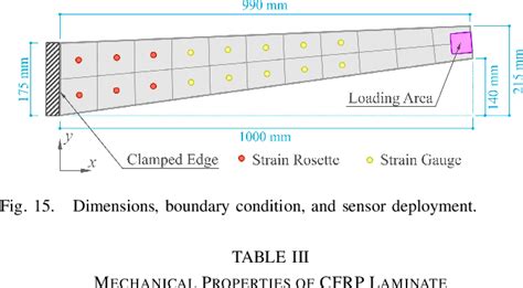 table iii from shape sensing of beam like structures using the robust