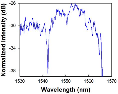 A Experimental Photonic Crystal Waveguide Transmission Spectrum Download Scientific Diagram