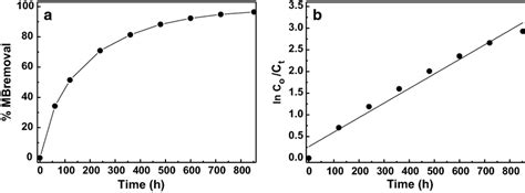 Adsorption Kinetics Of Mb A Mb Removal And B Normalized Plot