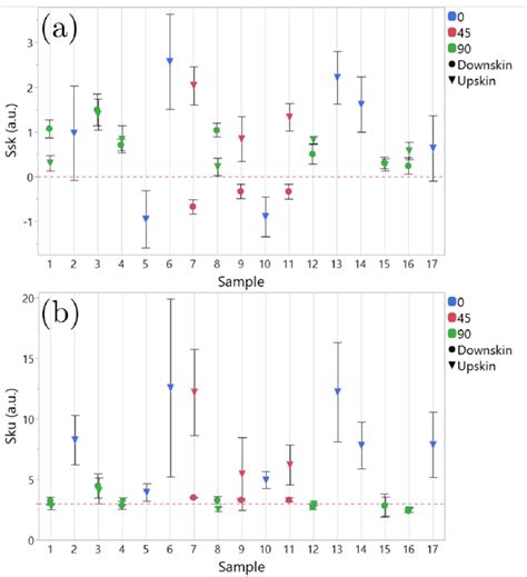 Plots Showing The Surface Texture Parameters Vs Sample Number For A Download Scientific