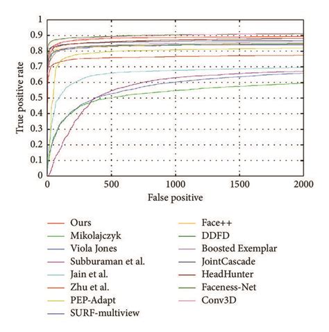 Comparisons Of Our Method With Other Face Detectors On Fddb Dataset Download Scientific Diagram