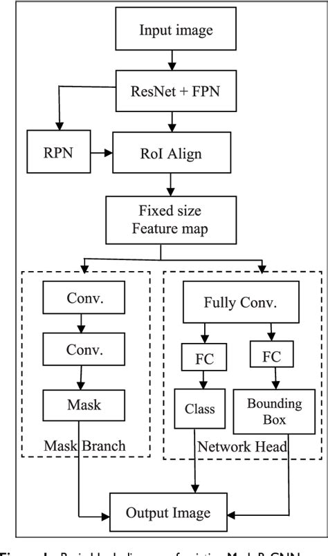 Figure 1 From A Novel Bi Modal Extended Huber Loss Function Based Refined Mask Rcnn Approach For