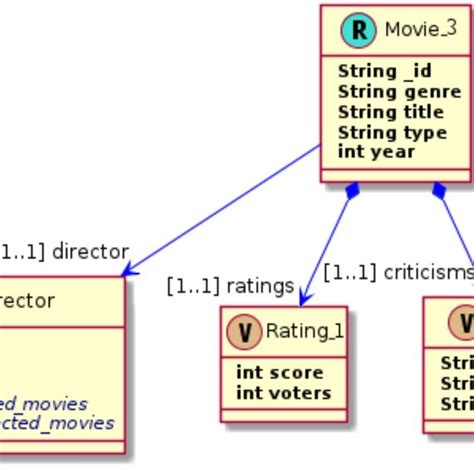 Root Entity Version Schema For Movie 3 Generated With PlantUML Download Scientific Diagram