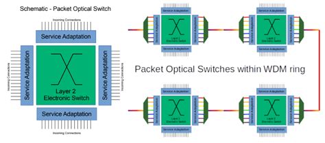 Packet Optical Networking Sorrento Networks